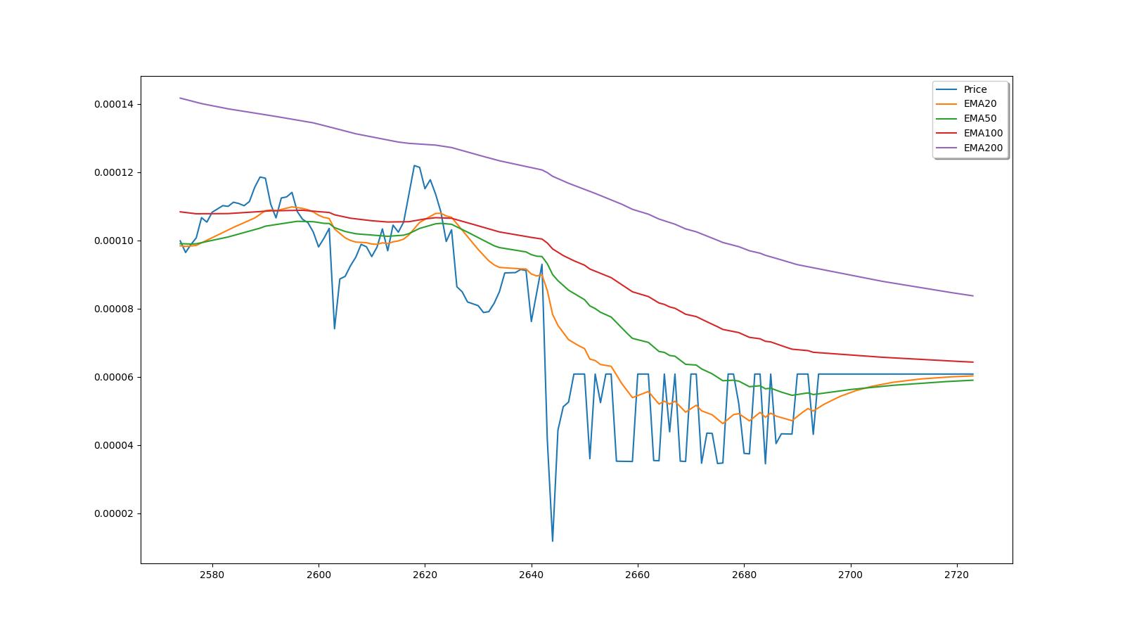 LibraToken Exponential Moving Averages