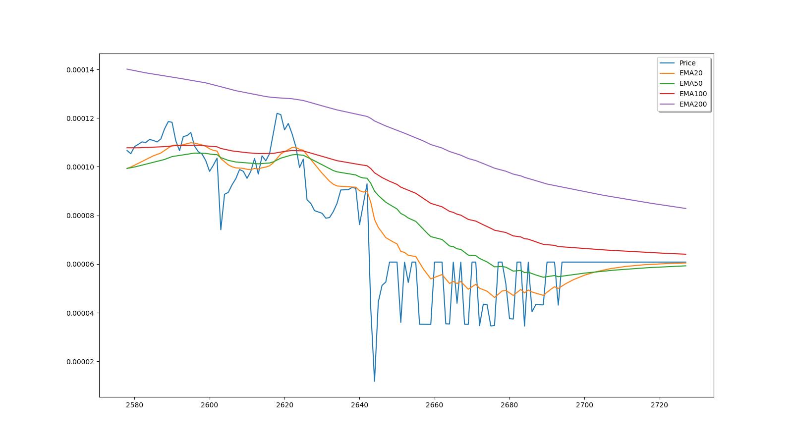 Libra Credit Exponential Moving Averages