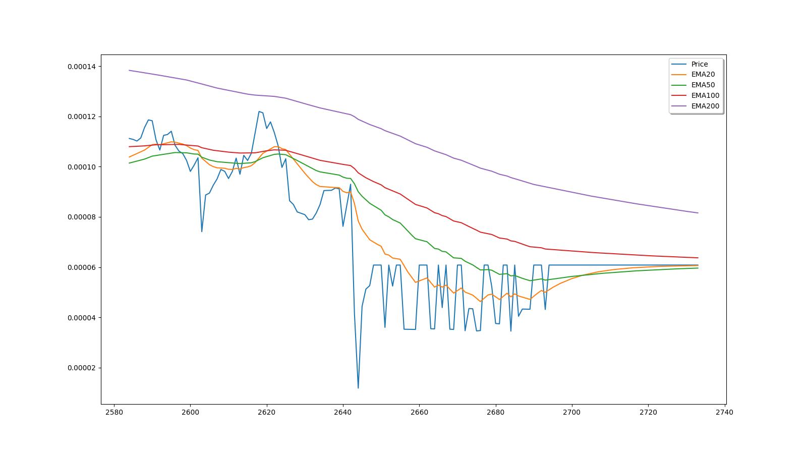 LibraToken Exponential Moving Averages