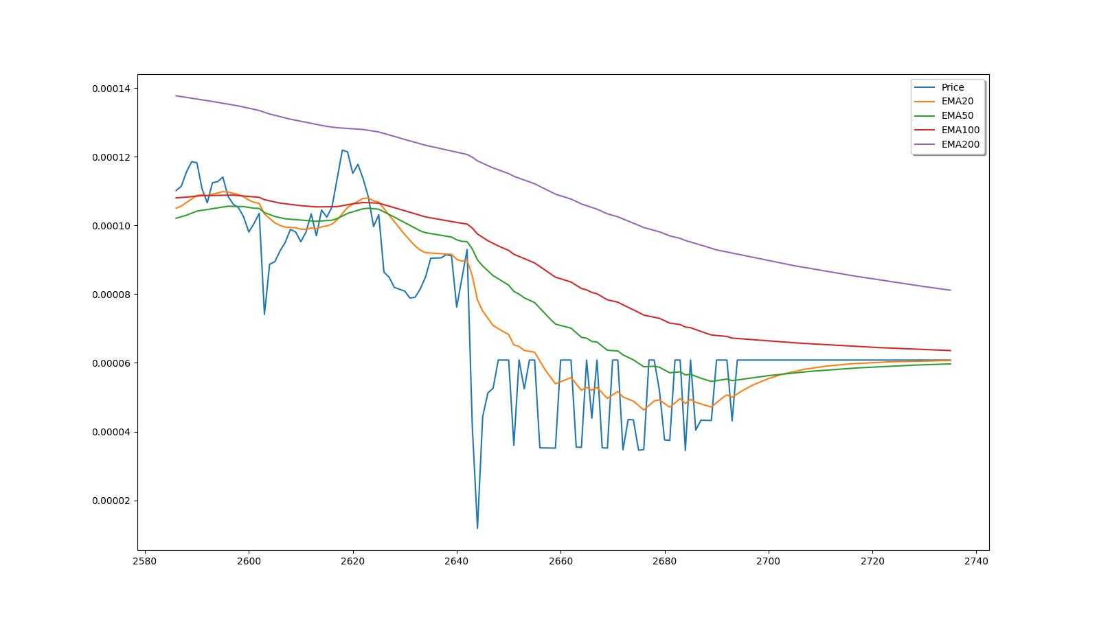 LibraToken Exponential Moving Averages