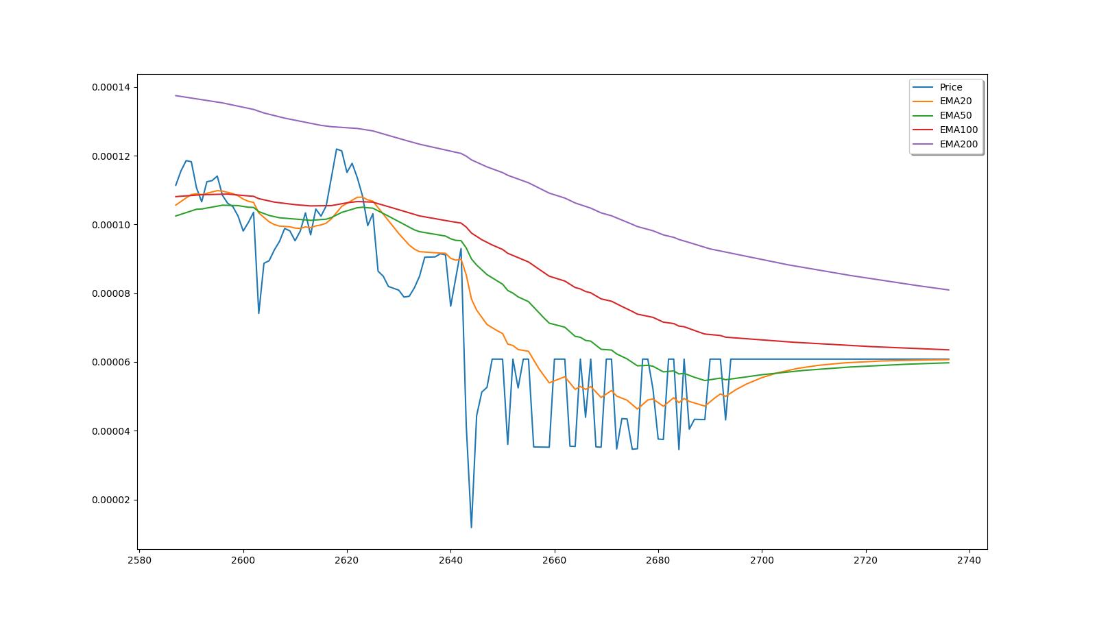 レジット Exponential Moving Averages