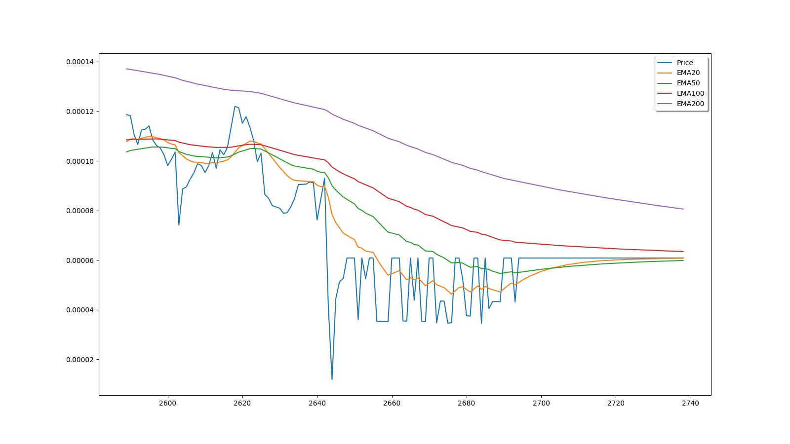 LibraToken Exponential Moving Averages