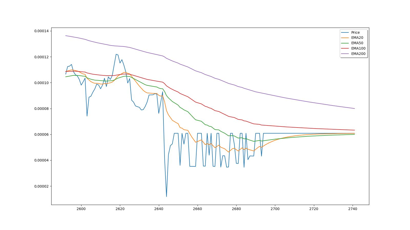 Libra Credit Exponential Moving Averages