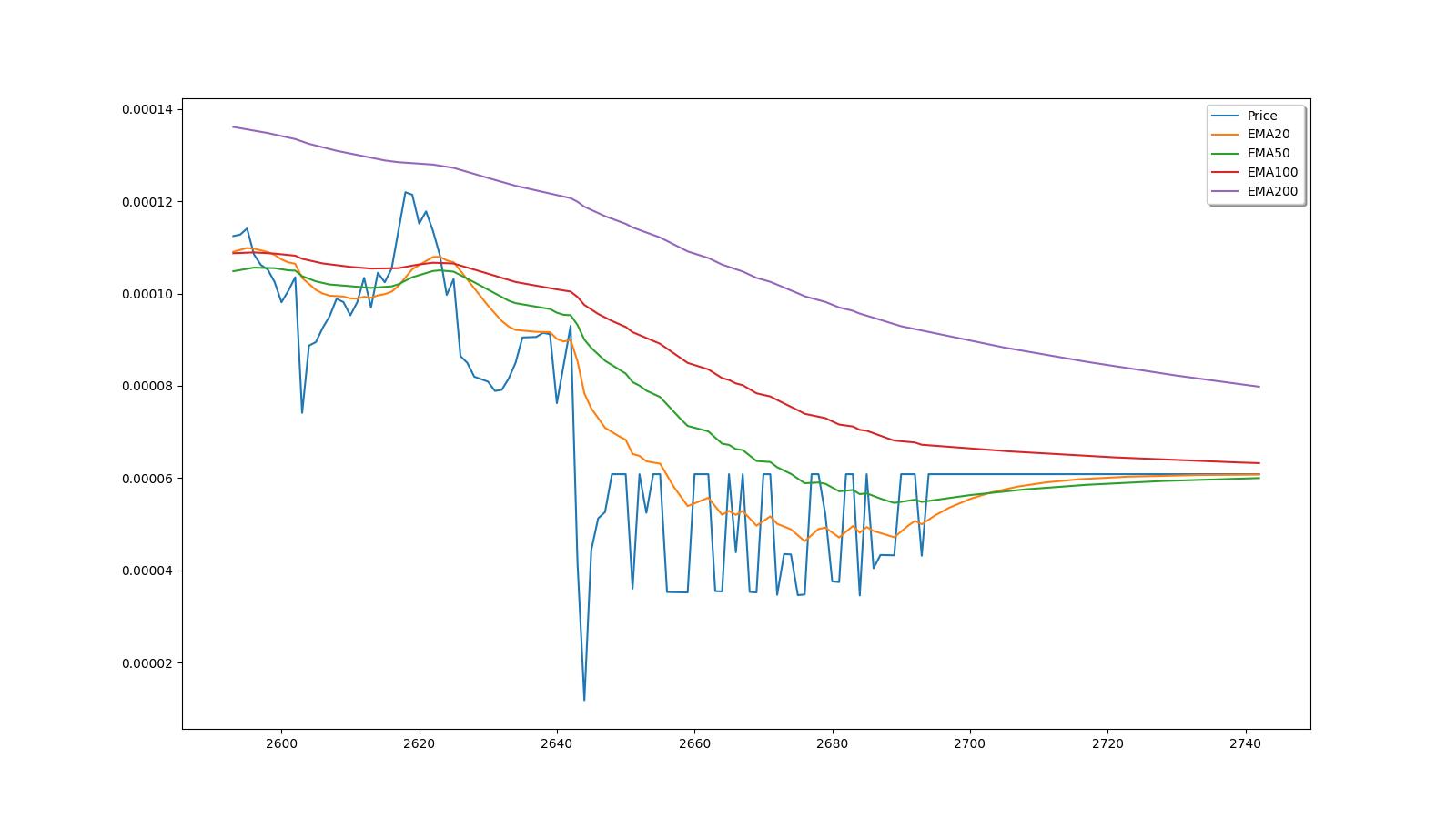 LibraToken Exponential Moving Averages