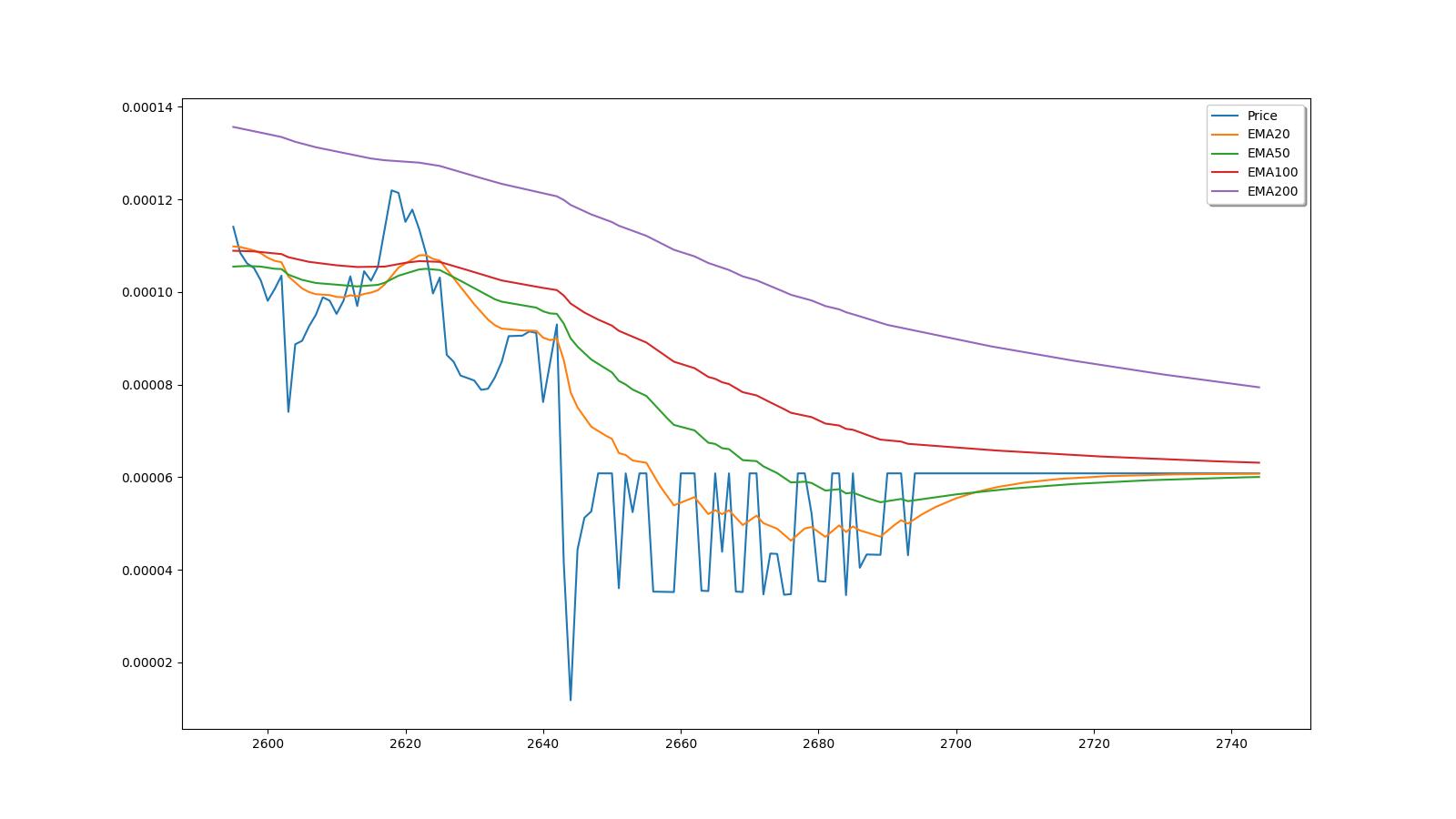 LibraToken Exponential Moving Averages