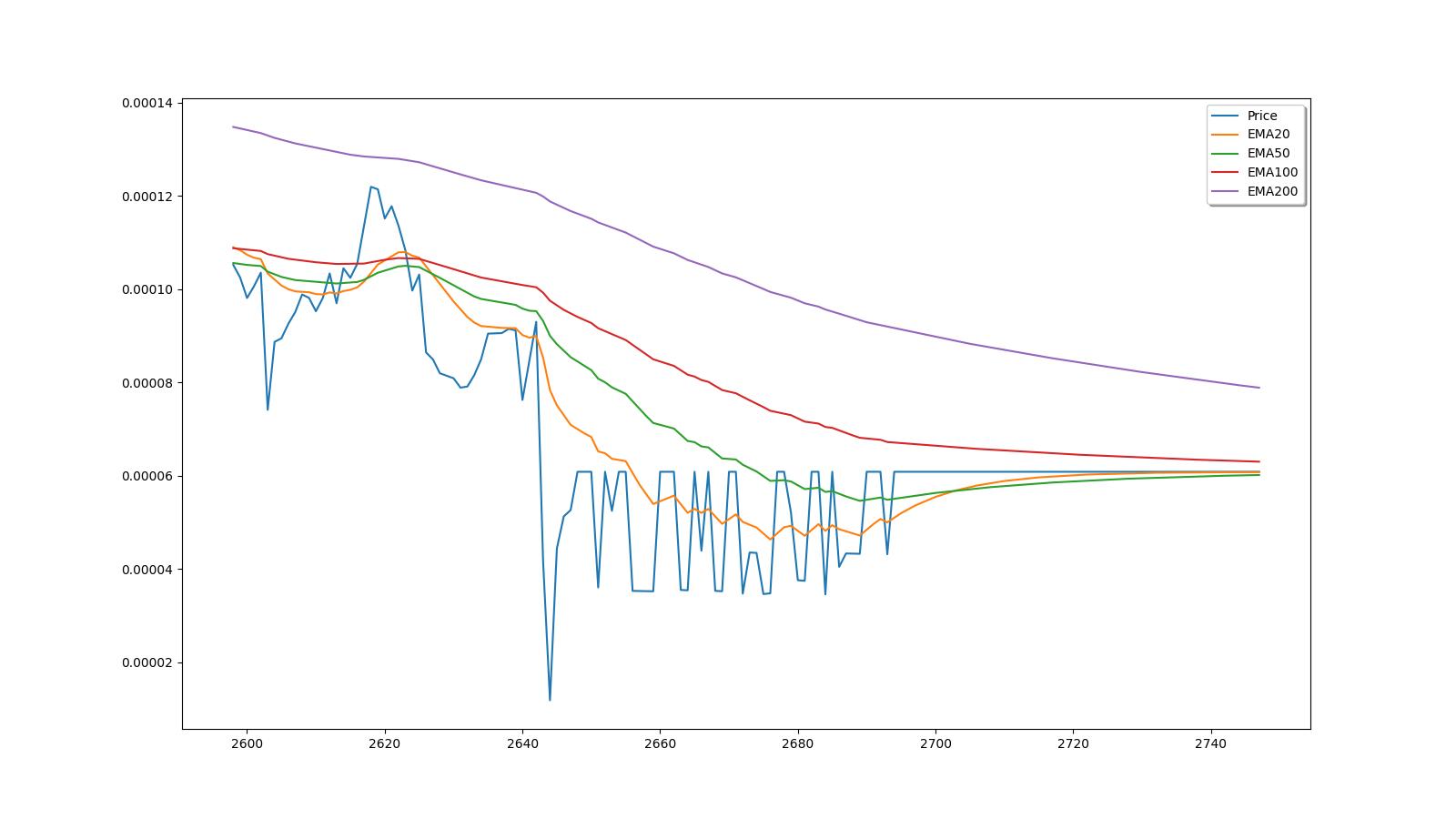 LibraToken Exponential Moving Averages