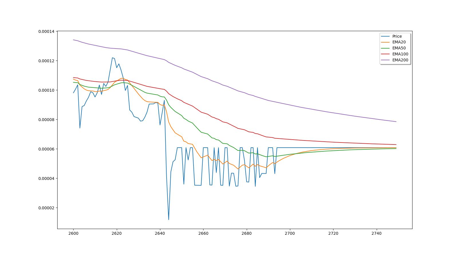LibraToken Exponential Moving Averages