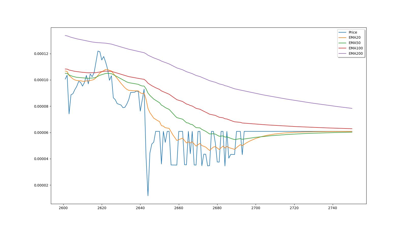LibraToken Exponential Moving Averages