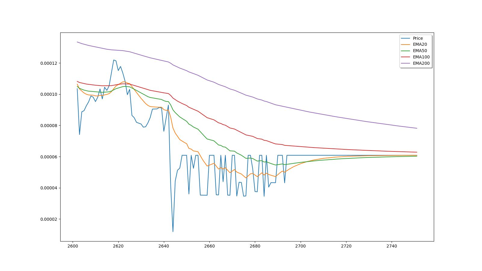LibraToken Exponential Moving Averages