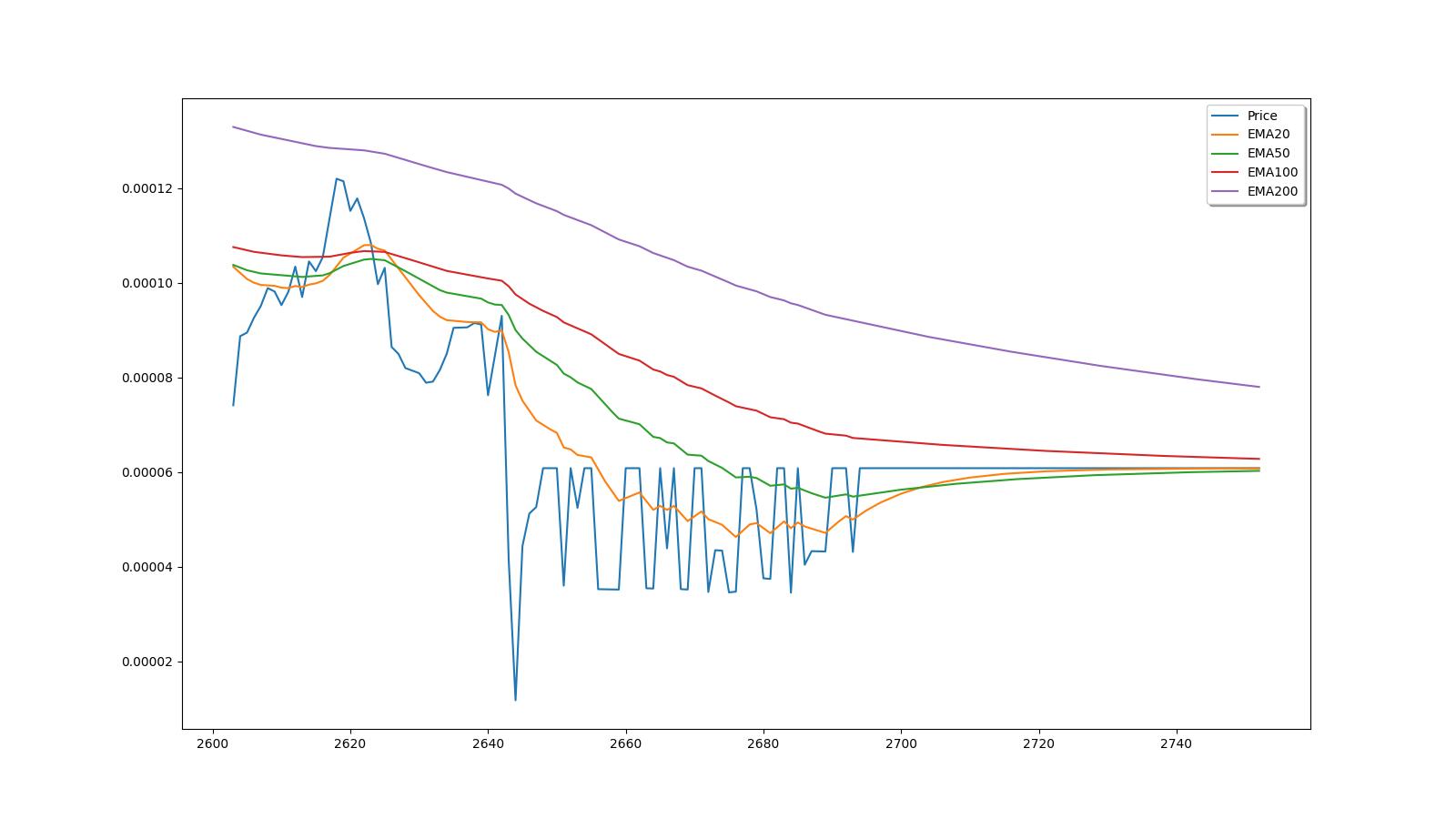 LibraToken Exponential Moving Averages