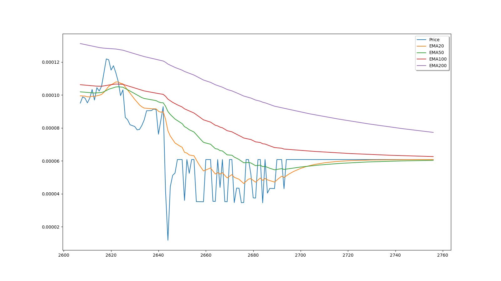 LibraToken Exponential Moving Averages