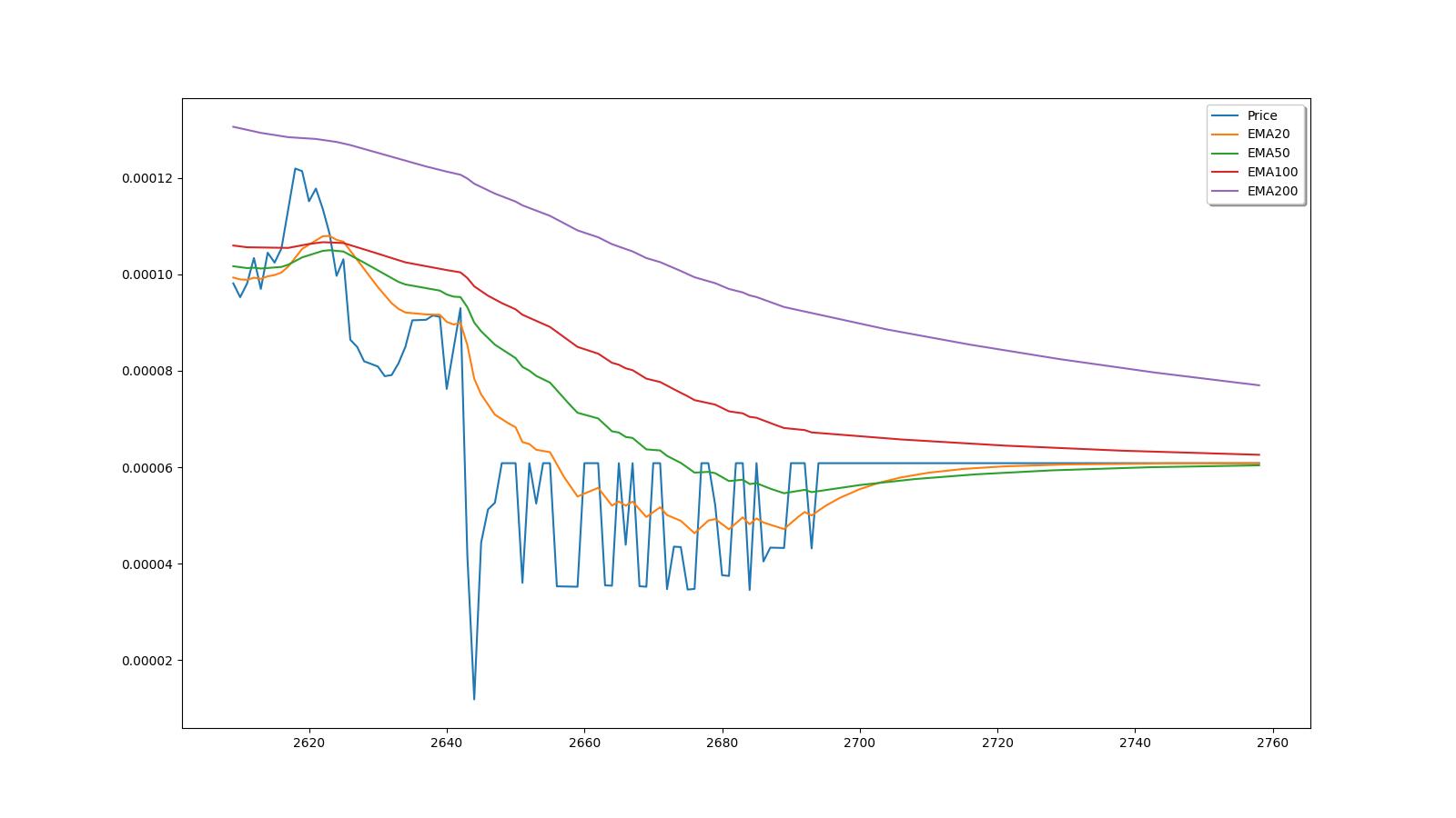 LibraToken Exponential Moving Averages