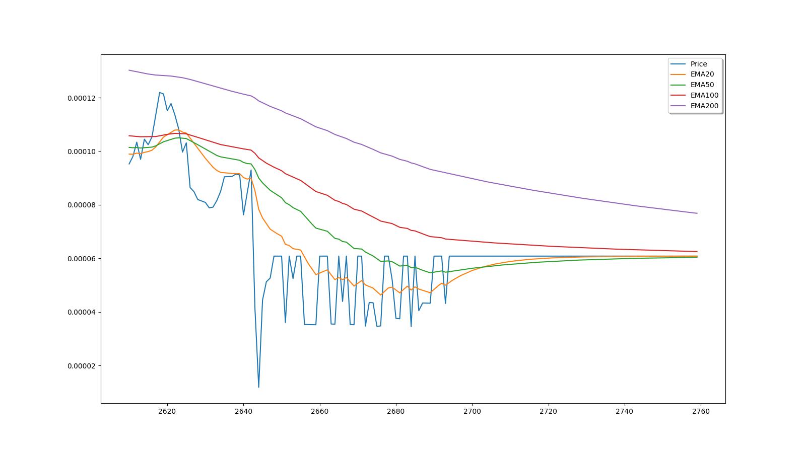 LibraToken Exponential Moving Averages