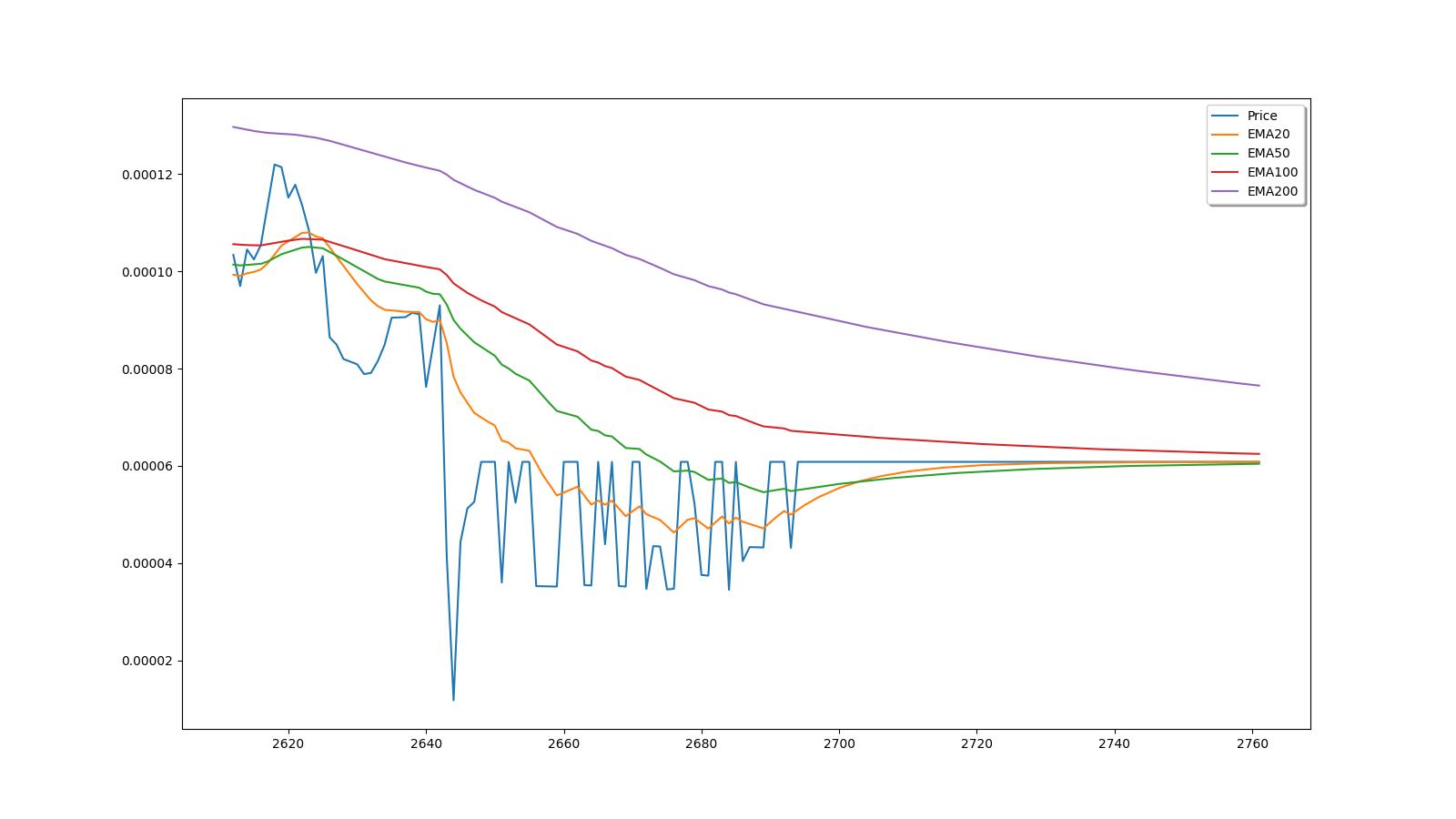 LibraToken Exponential Moving Averages