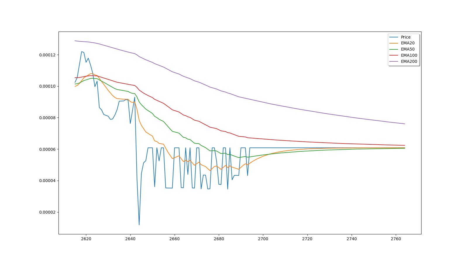 LibraToken Exponential Moving Averages