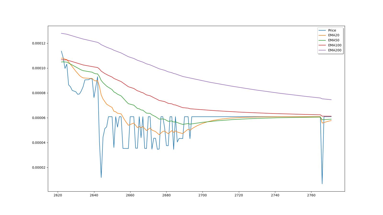 LibraToken Exponential Moving Averages