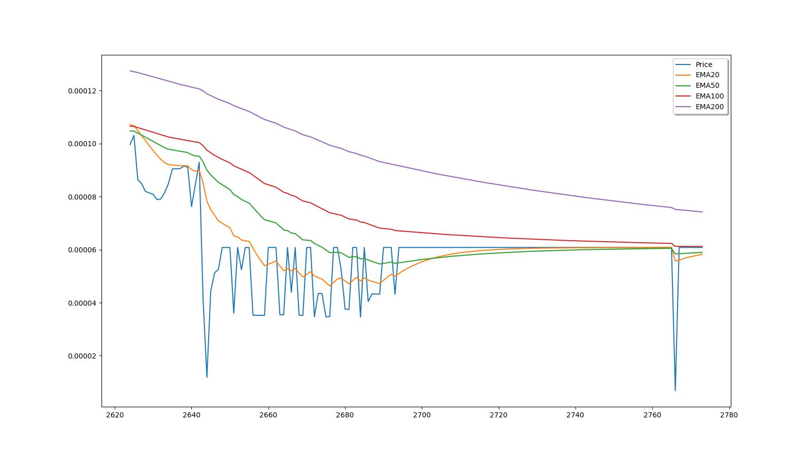 LibraToken Exponential Moving Averages