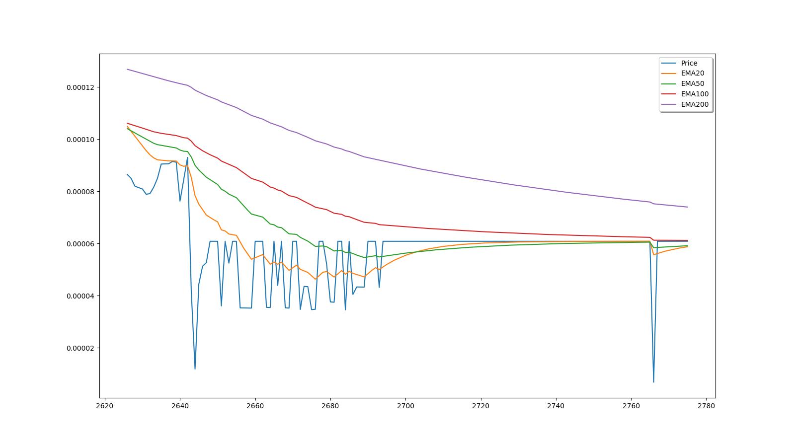 LibraToken Exponential Moving Averages