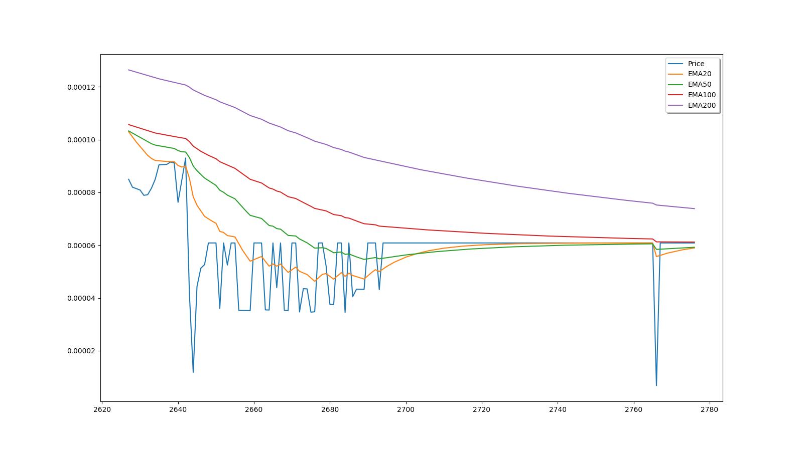LibraToken Exponential Moving Averages