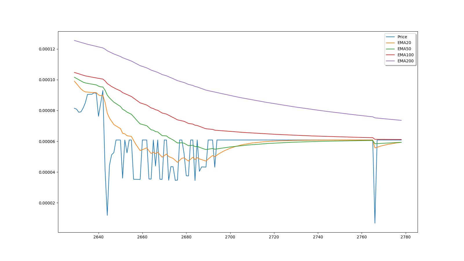 LibraToken Exponential Moving Averages