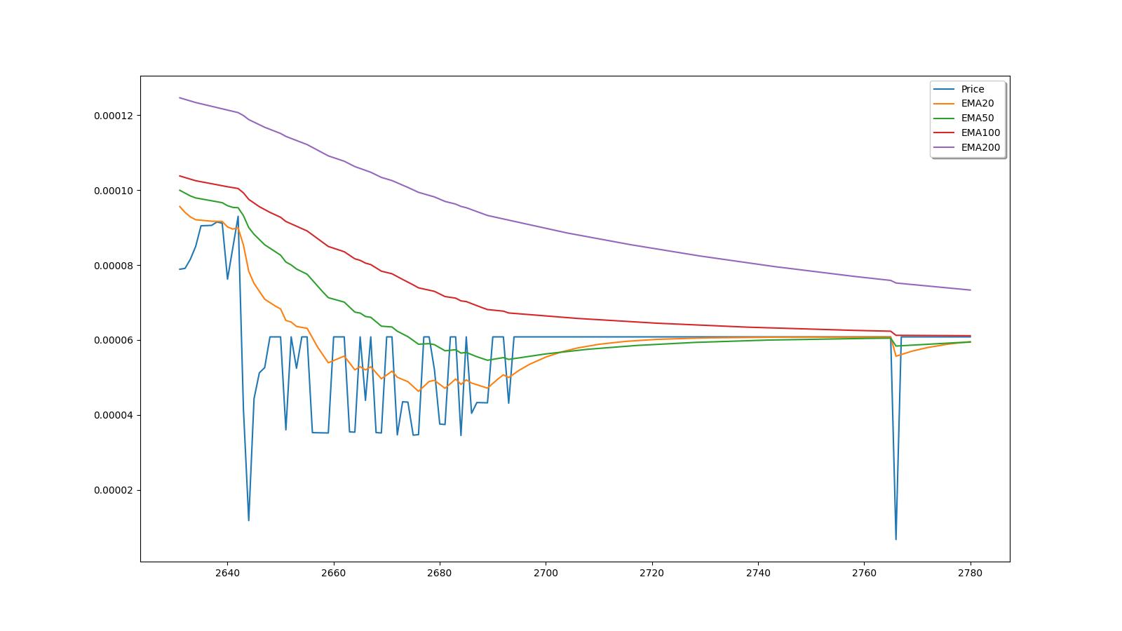 レジット Exponential Moving Averages