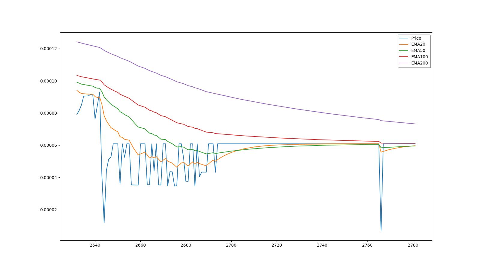 LibraToken Exponential Moving Averages