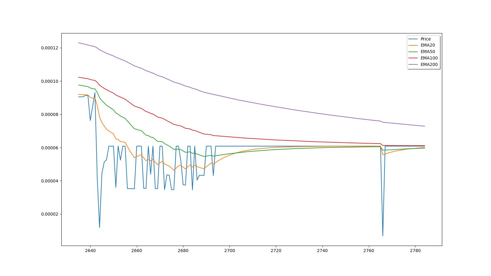 리브라 크레딧 Exponential Moving Averages
