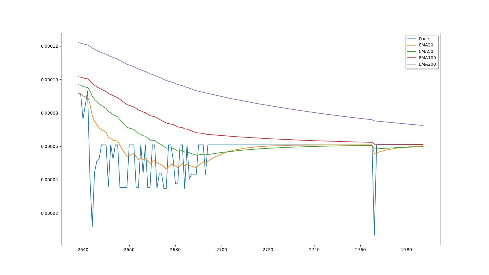 LibraToken Exponential Moving Averages