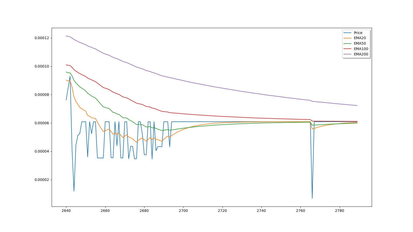 LibraToken Exponential Moving Averages