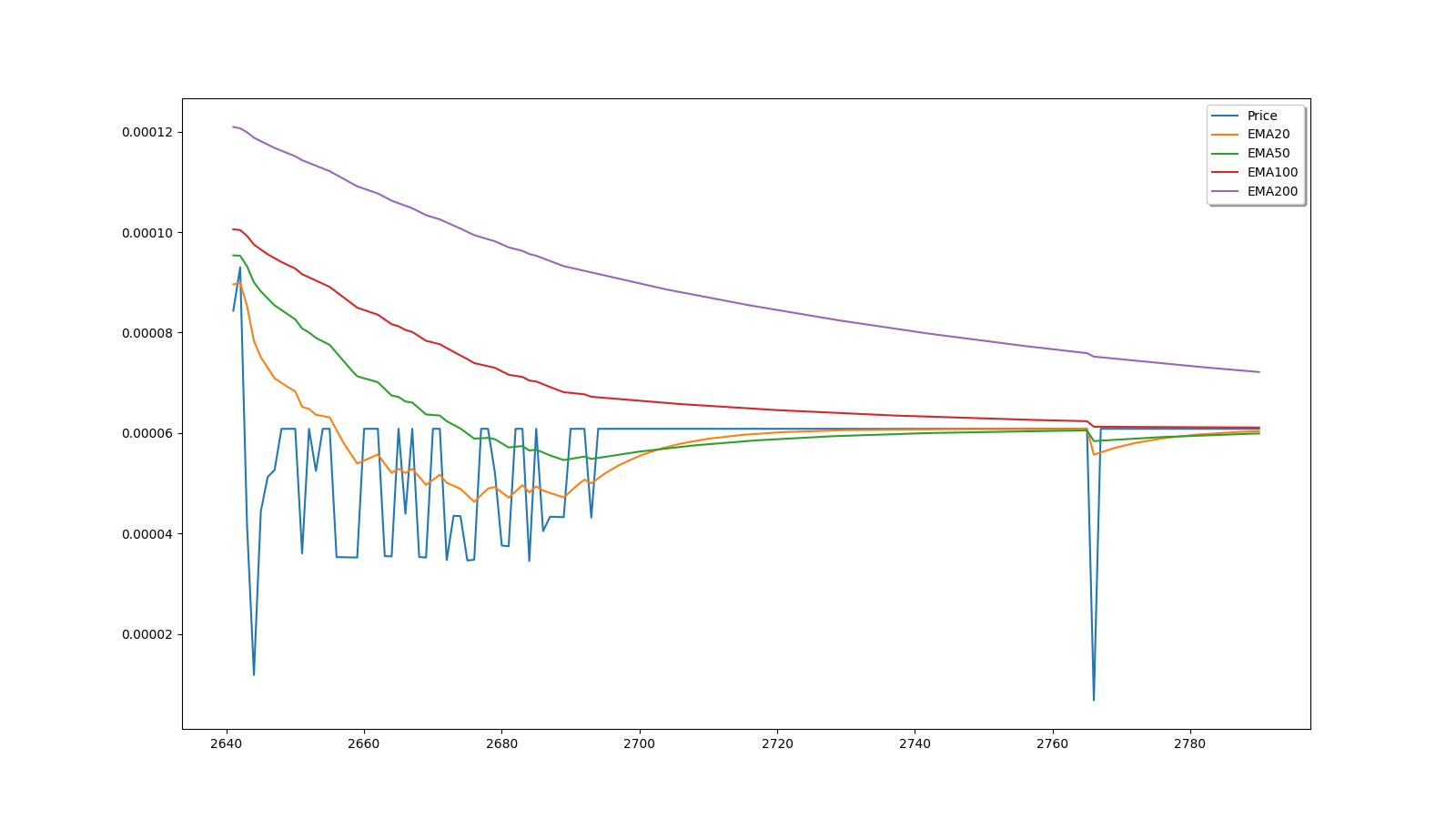 LibraToken Exponential Moving Averages