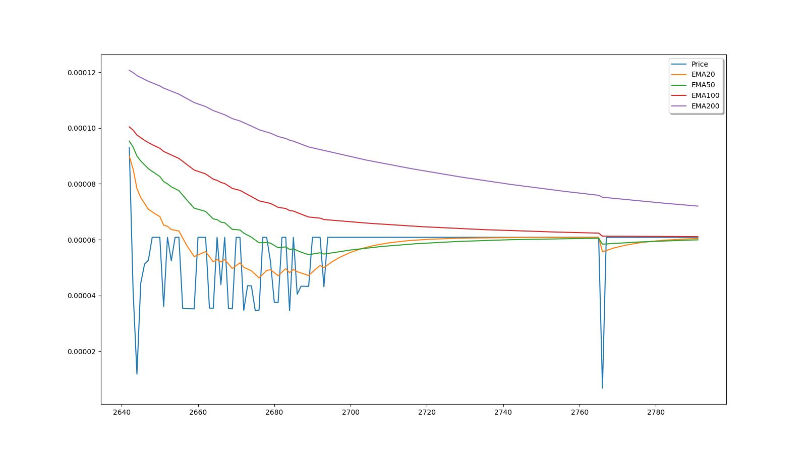 LibraToken Exponential Moving Averages