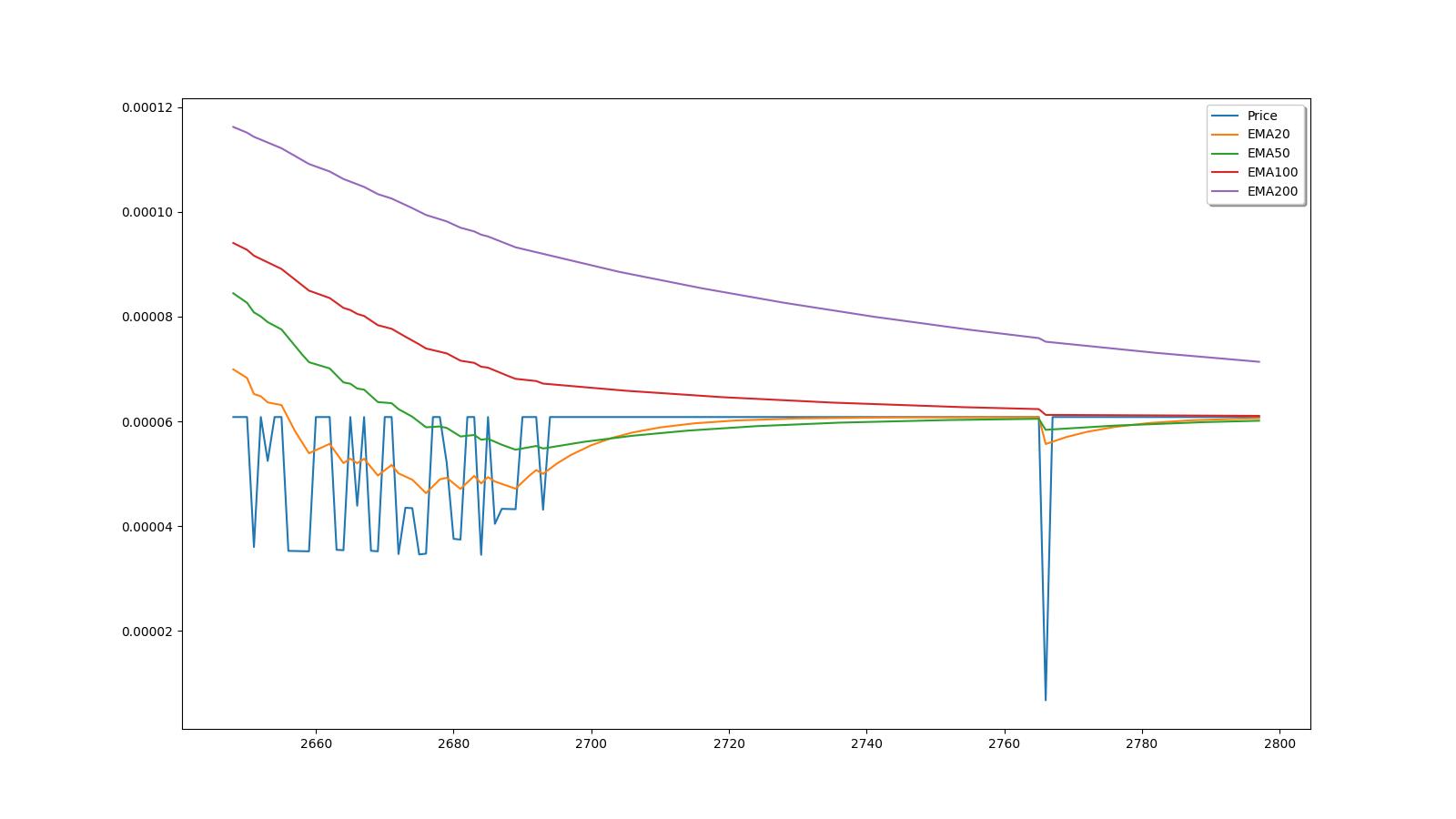 LibraToken Exponential Moving Averages