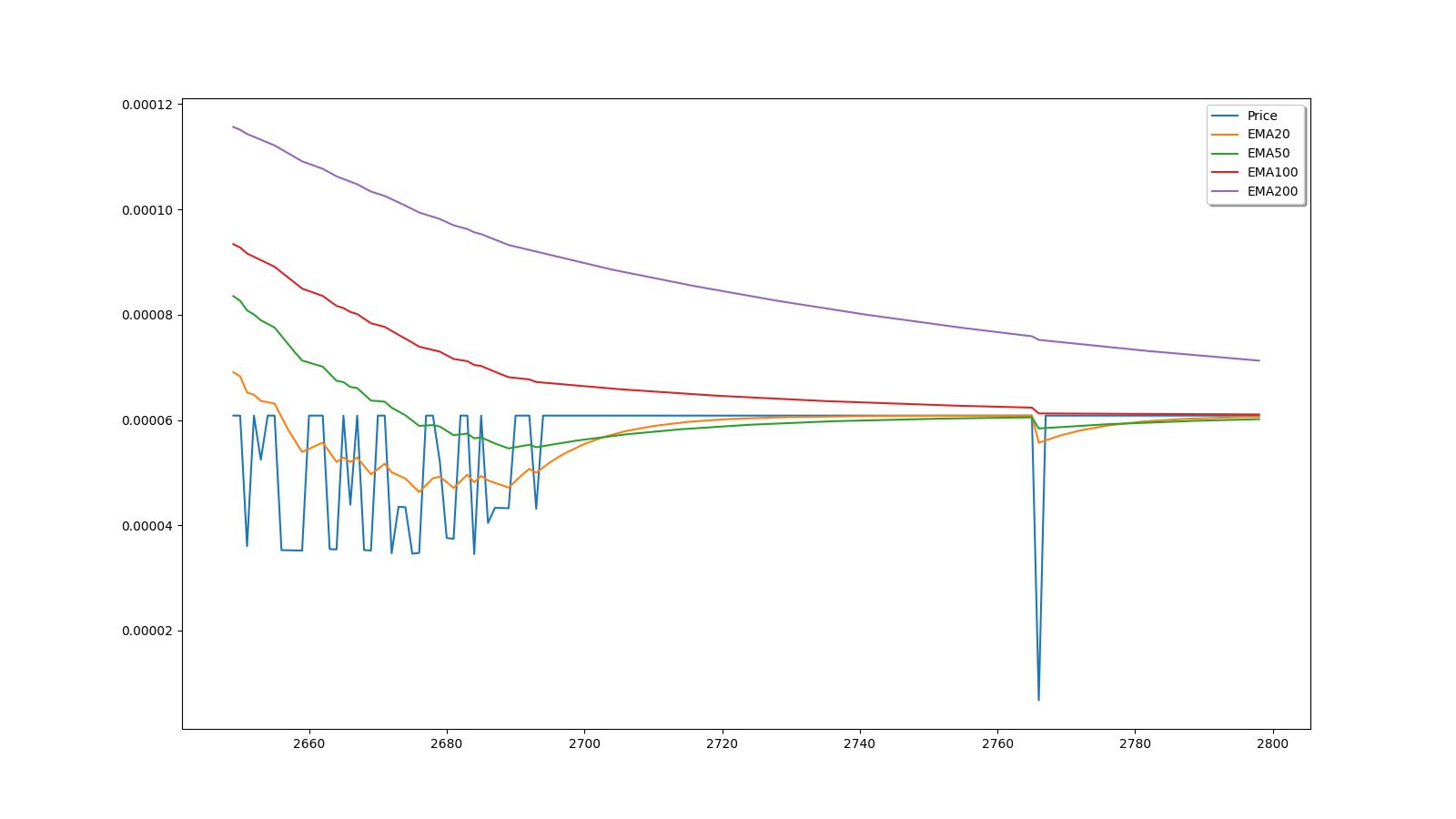 LibraToken Exponential Moving Averages