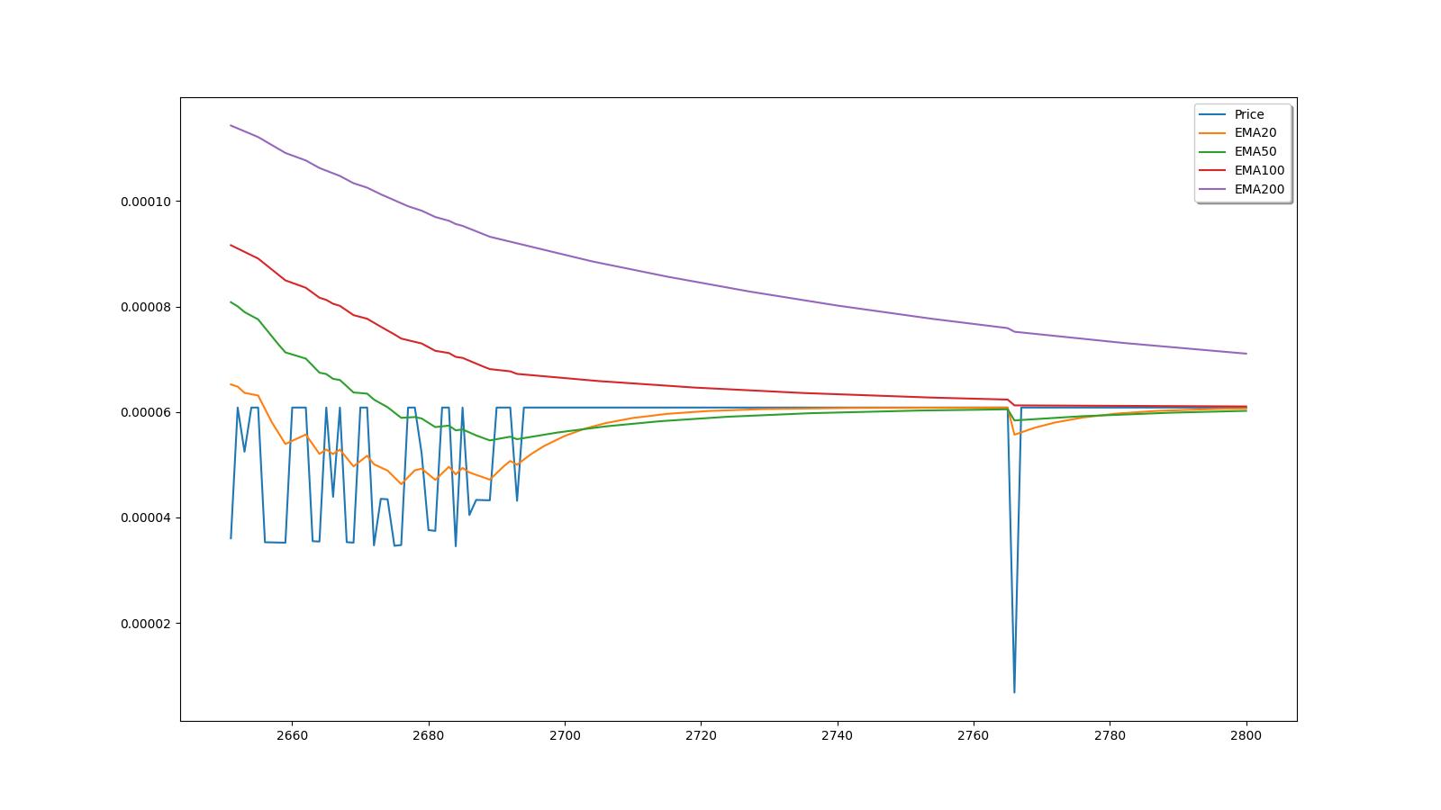 LibraToken Exponential Moving Averages