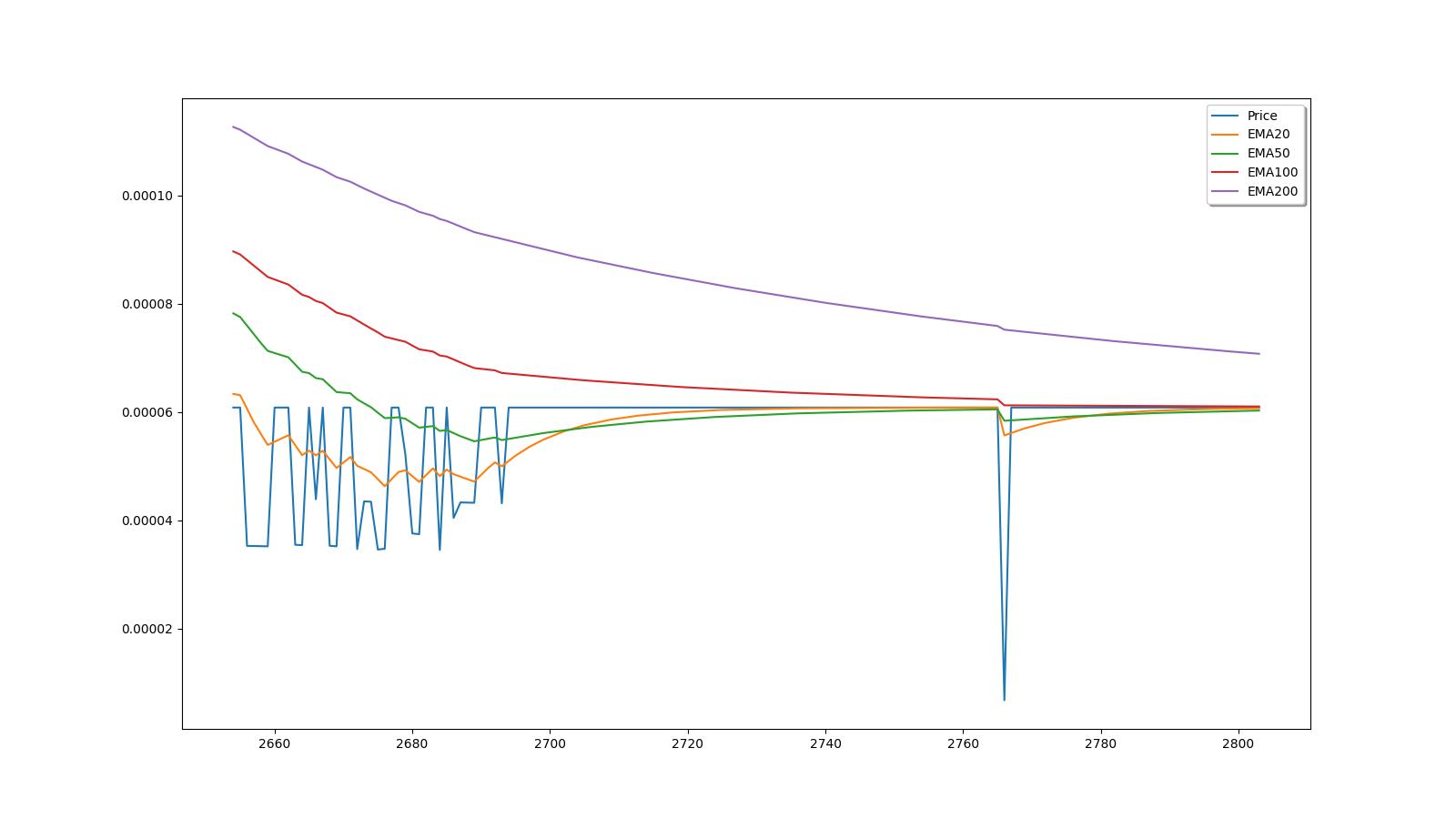 LibraToken Exponential Moving Averages