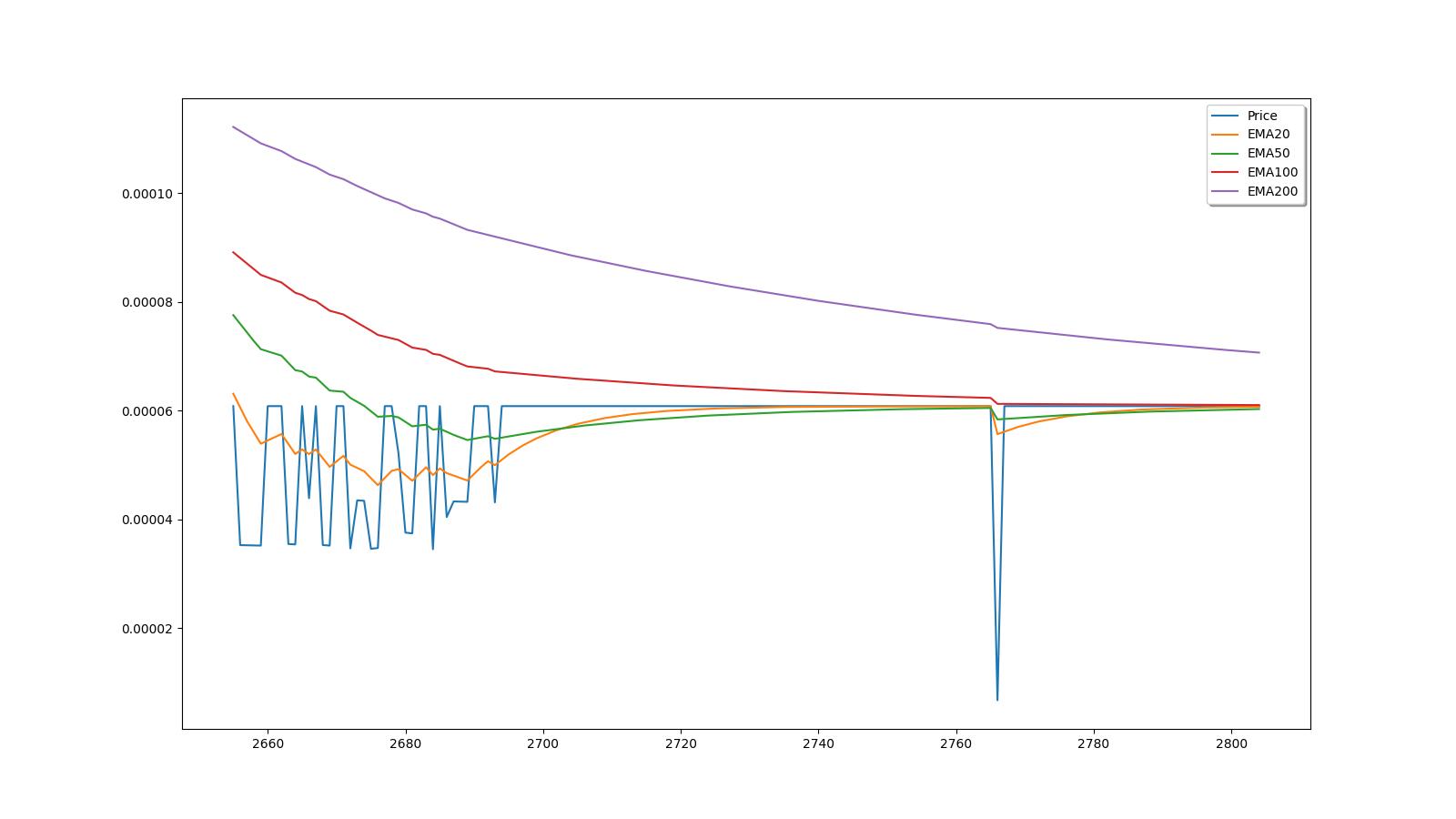 LibraToken Exponential Moving Averages