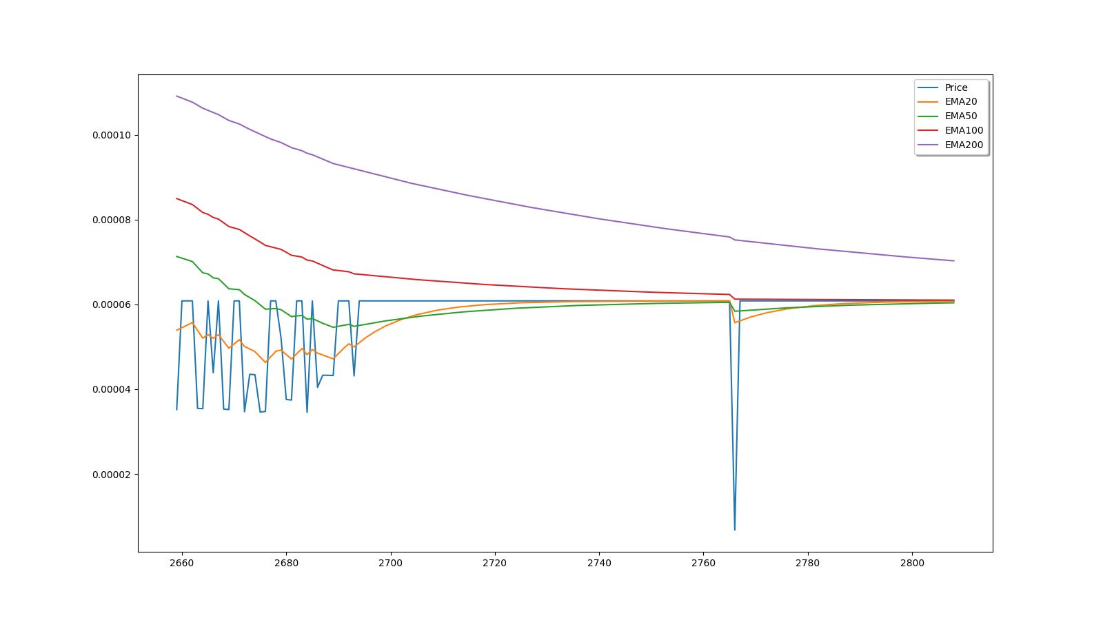 LibraToken Exponential Moving Averages