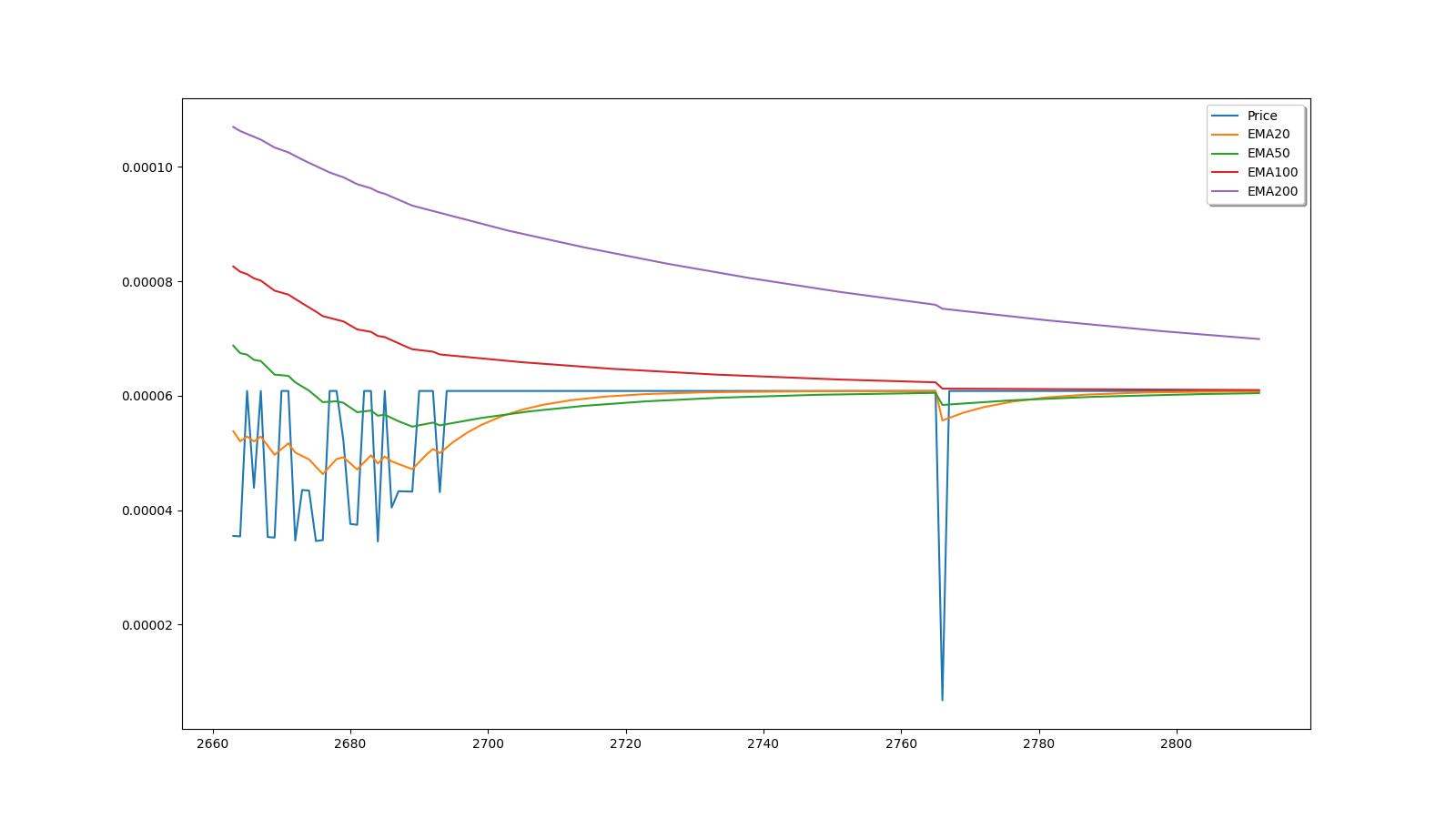 LibraToken Exponential Moving Averages