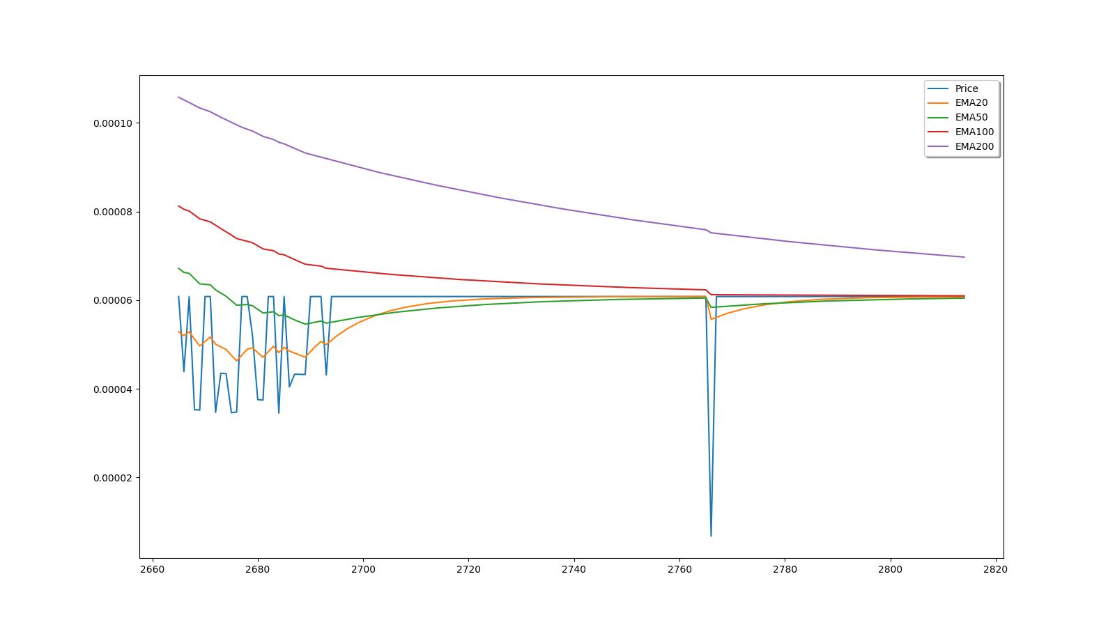 리브라 크레딧 Exponential Moving Averages