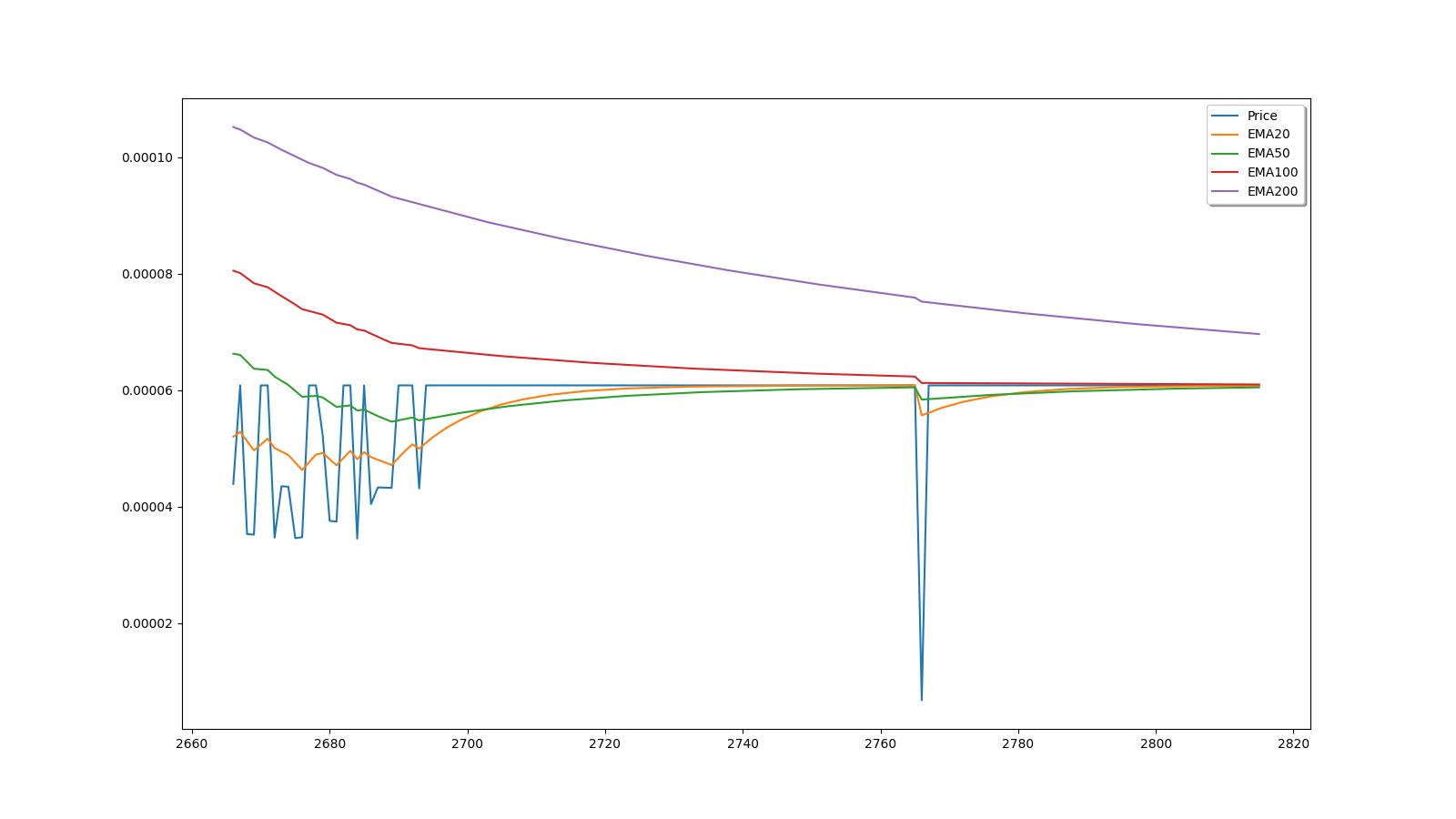 Libra Credit Exponential Moving Averages