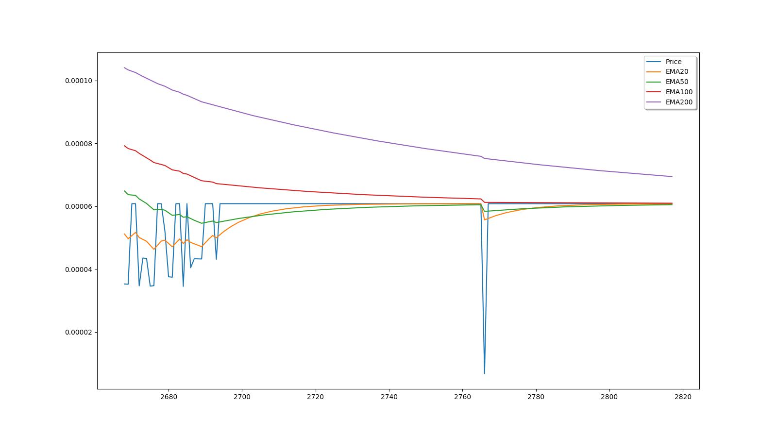 LibraToken Exponential Moving Averages