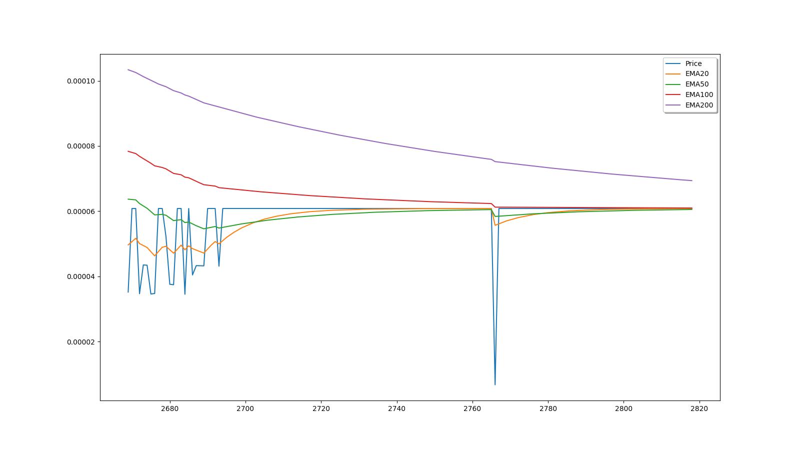 LibraToken Exponential Moving Averages