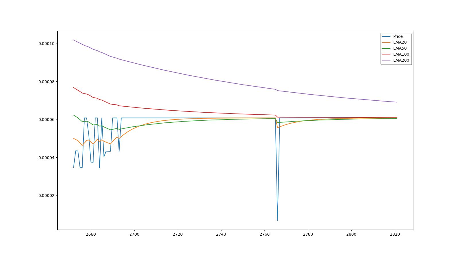 LibraToken Exponential Moving Averages