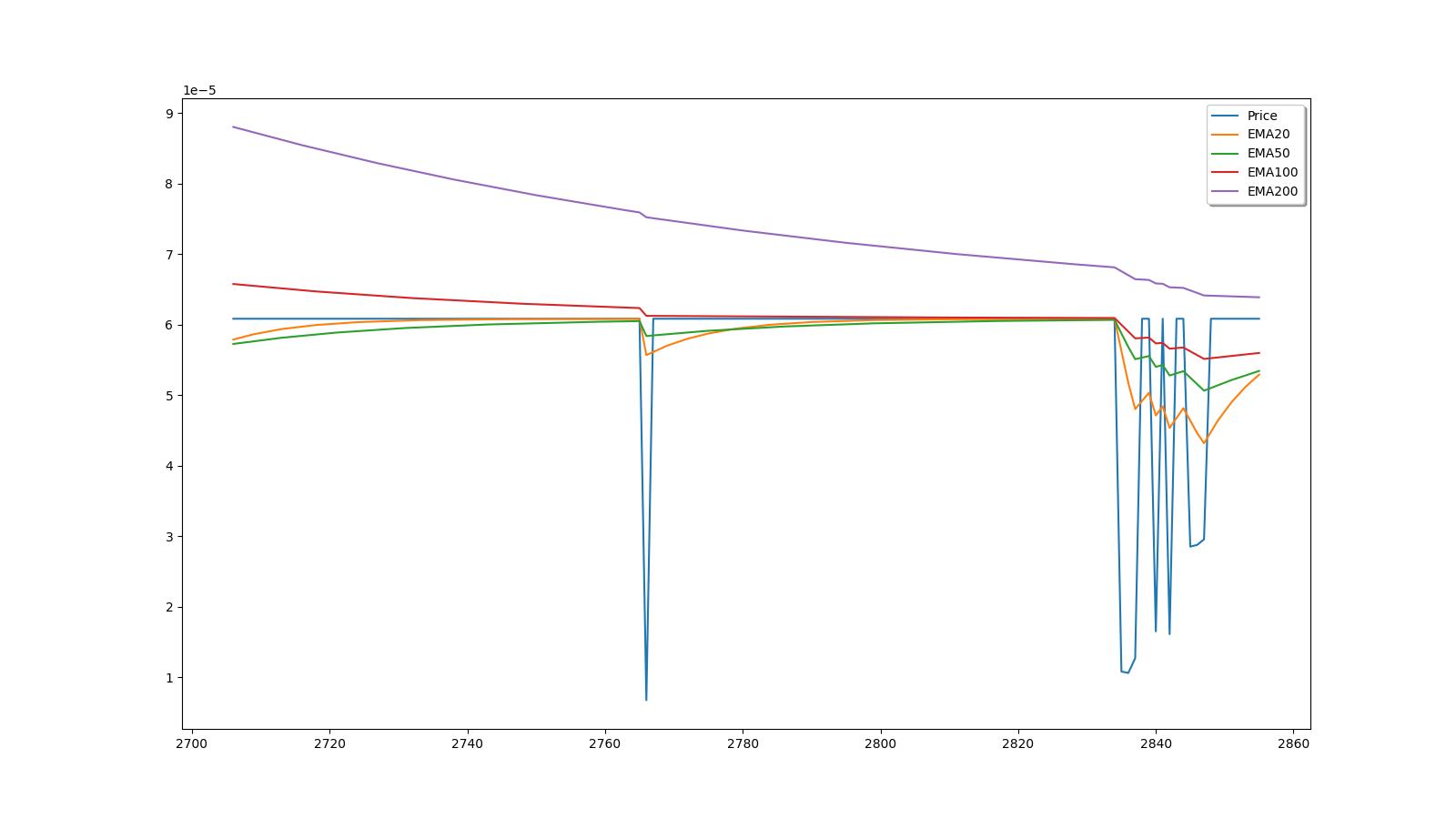 LibraToken Exponential Moving Averages