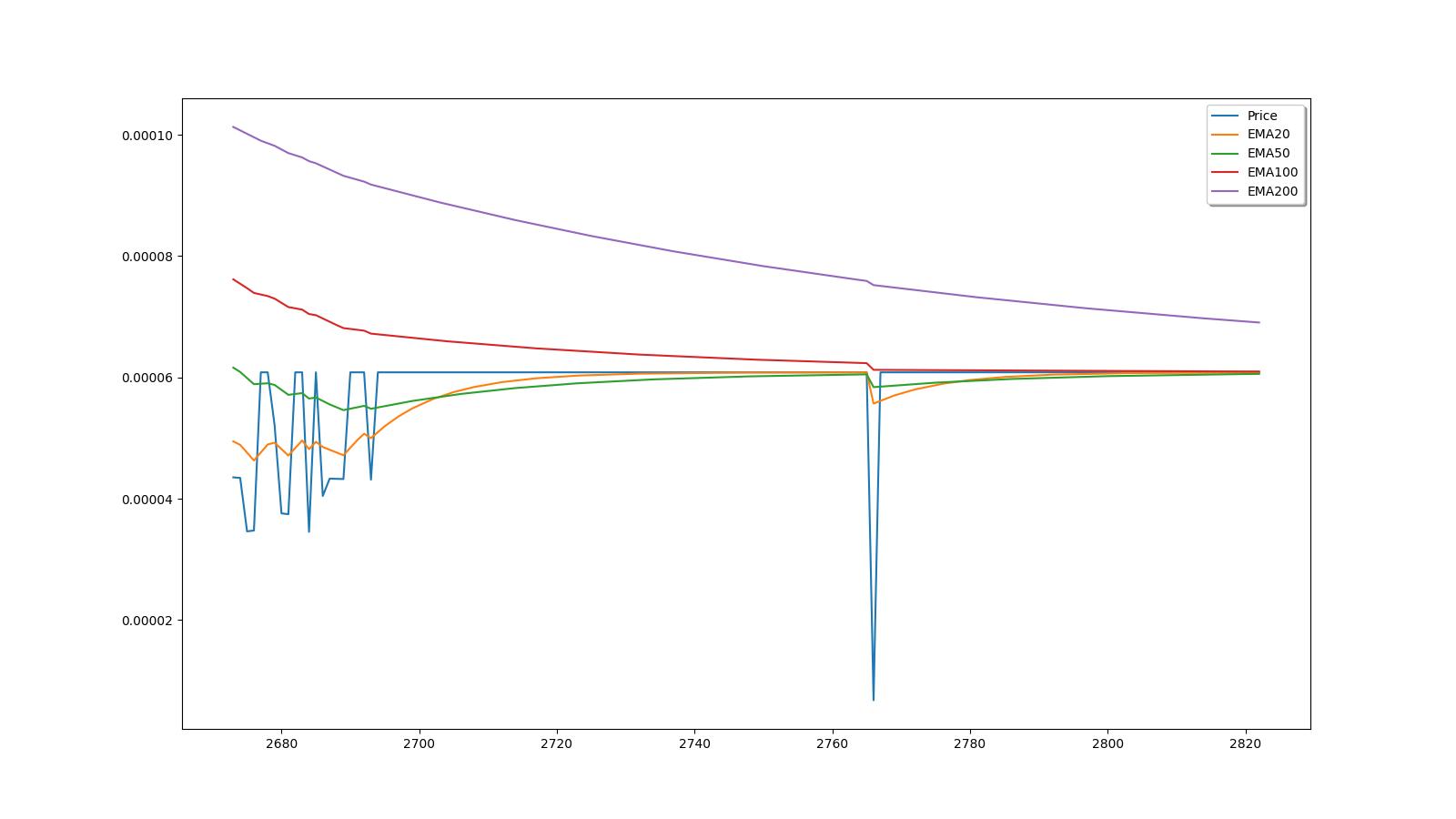 LibraToken Exponential Moving Averages