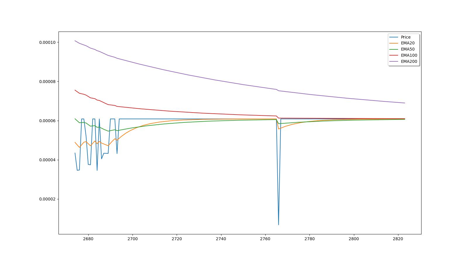 LibraToken Exponential Moving Averages