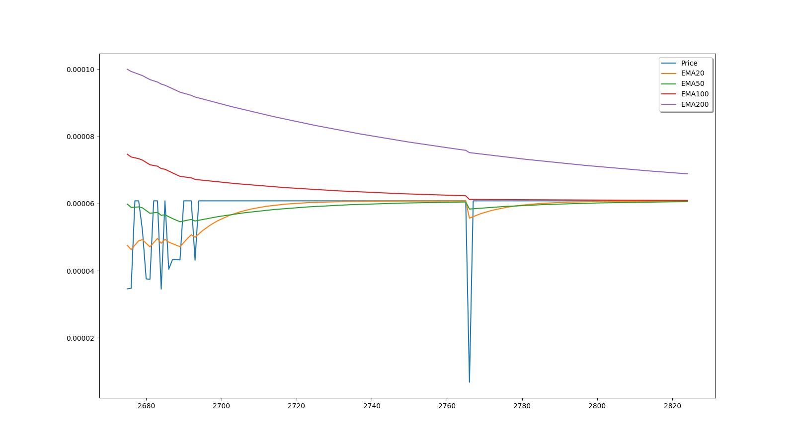 LibraToken Exponential Moving Averages