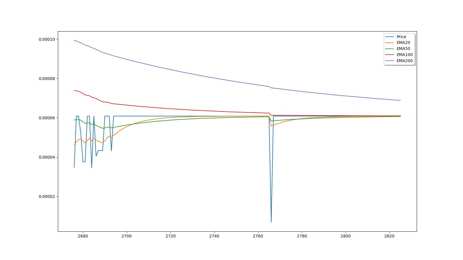レジット Exponential Moving Averages