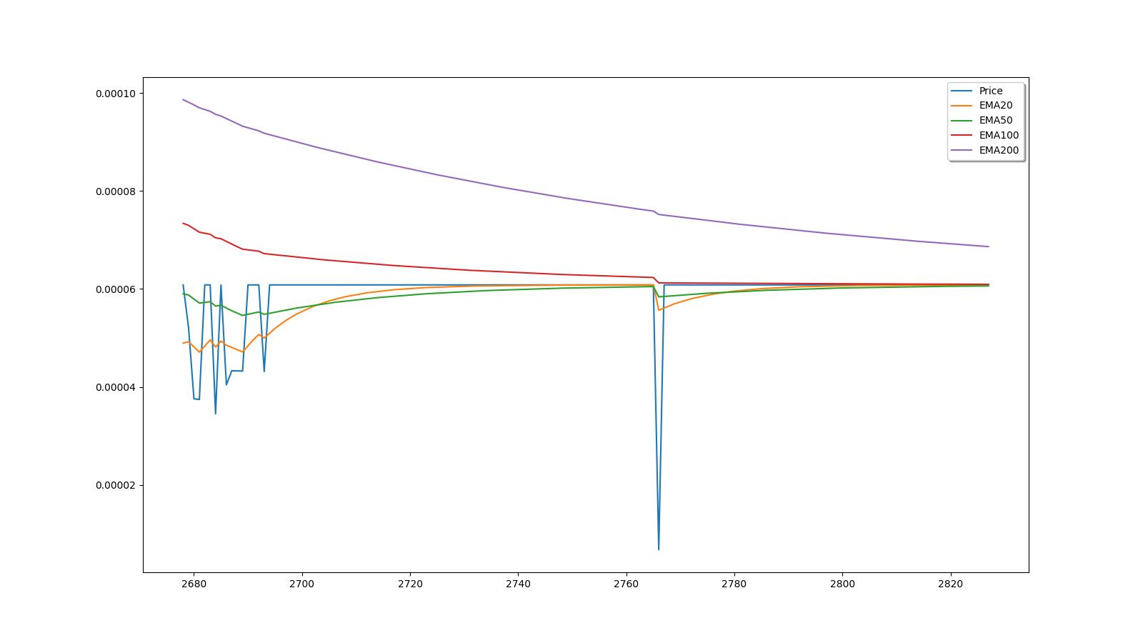 LibraToken Exponential Moving Averages
