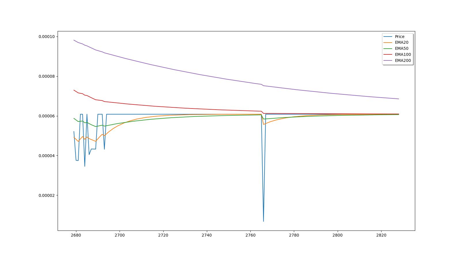 LibraToken Exponential Moving Averages